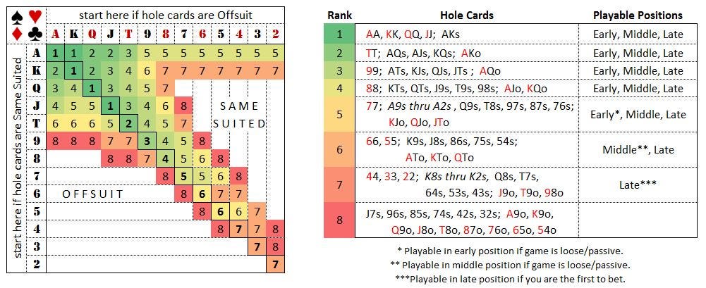 What Are Good Hands In Texas Holdem | by vndeposit | Medium