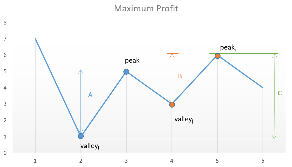 Leetcode — 122 Best Time To Buy And Sell Stock Ii By Signal Cat Medium