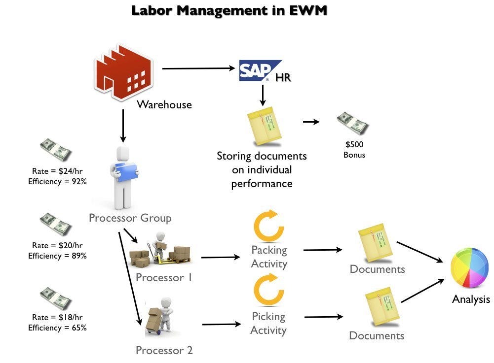 Labor Management in SAP EWM: Tracking Efficiency | by Indrajit Zope ...