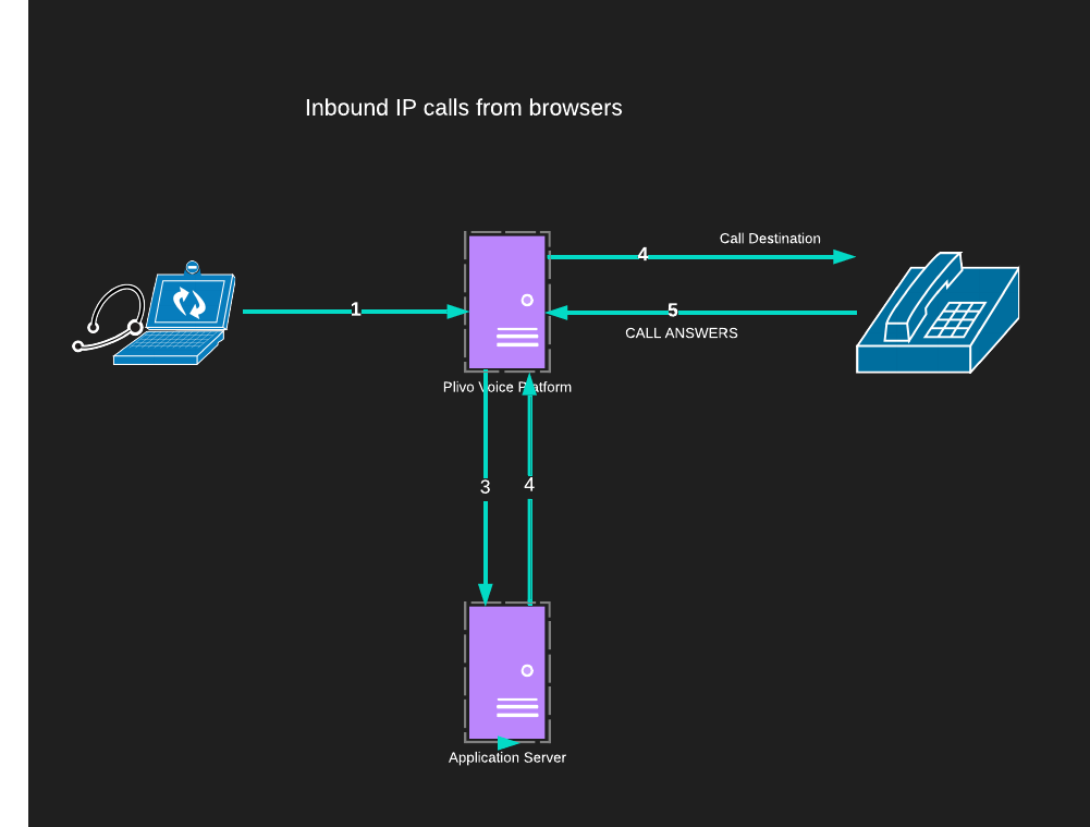 How does a phone call from a computer using Plivo? | by Alok Shukla ...