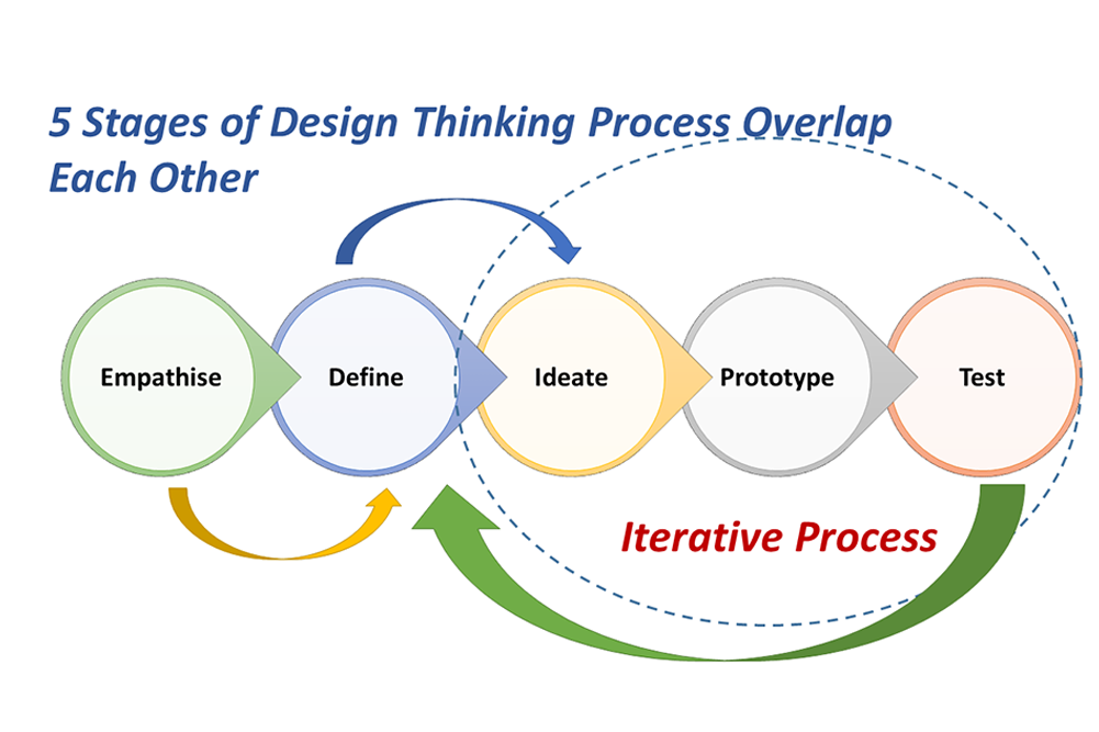 Design Thinking : A User-Centric Approach to Problem Solving | by ...
