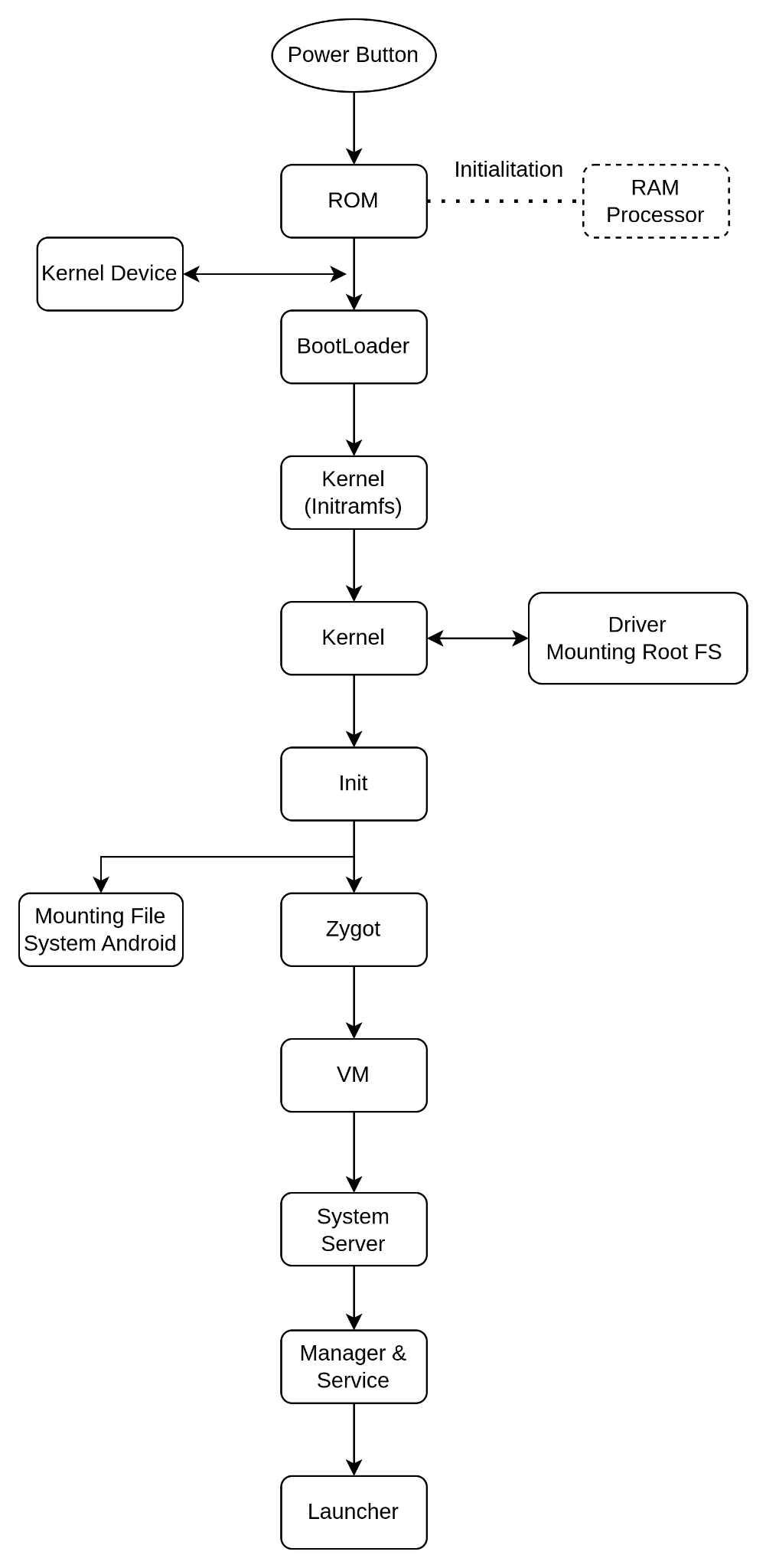 5 | Proses Booting Android. Saya akan membuat bagan sederhana untuk ...