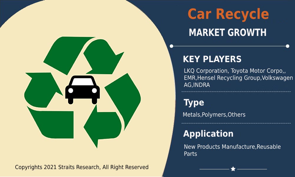 Global Car Recycle Market Strategy 2021: Growth Analysis, Emerging ...