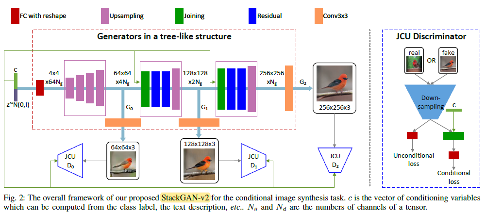 Brief Review — StackGAN++: Realistic Image Synthesis with Stacked Generative Adversarial ...
