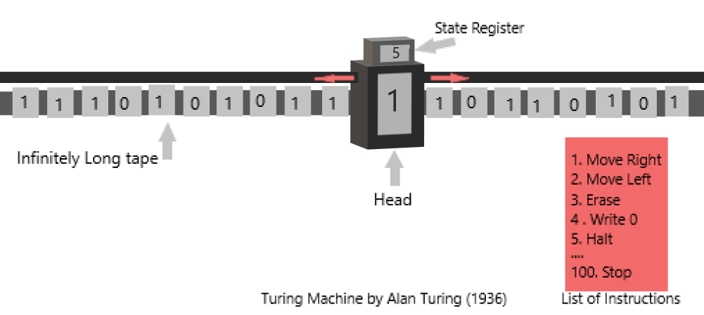 Getting started with computer Science | by kaustubh yerkade | Medium
