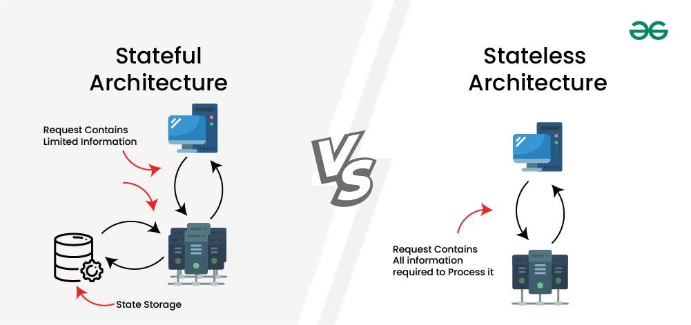 Stateless vs Stateful which is most Powerful in REST API? | by Awalludin Sairan | Sep, 2024 | Medium