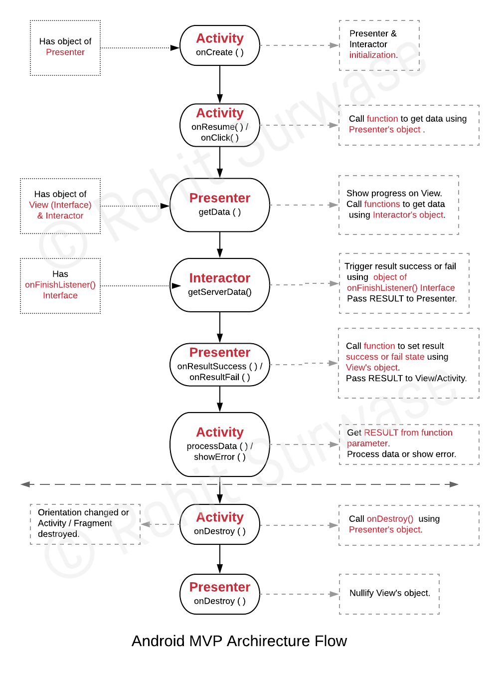 Android App Architectures: Example of MVP with Kotlin | by Rohit Surwase | HackerNoon.com | Medium