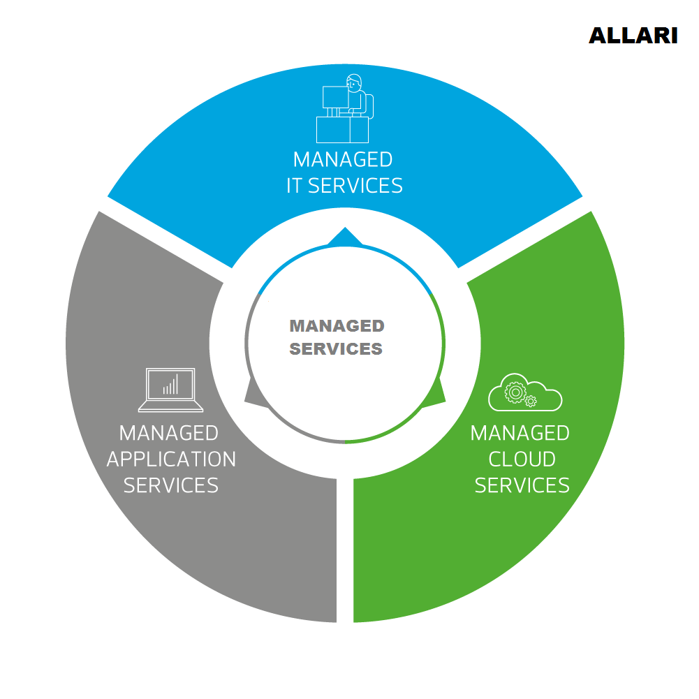 All About IT Managed Services And Its Benefits | by Allari Inc | Medium