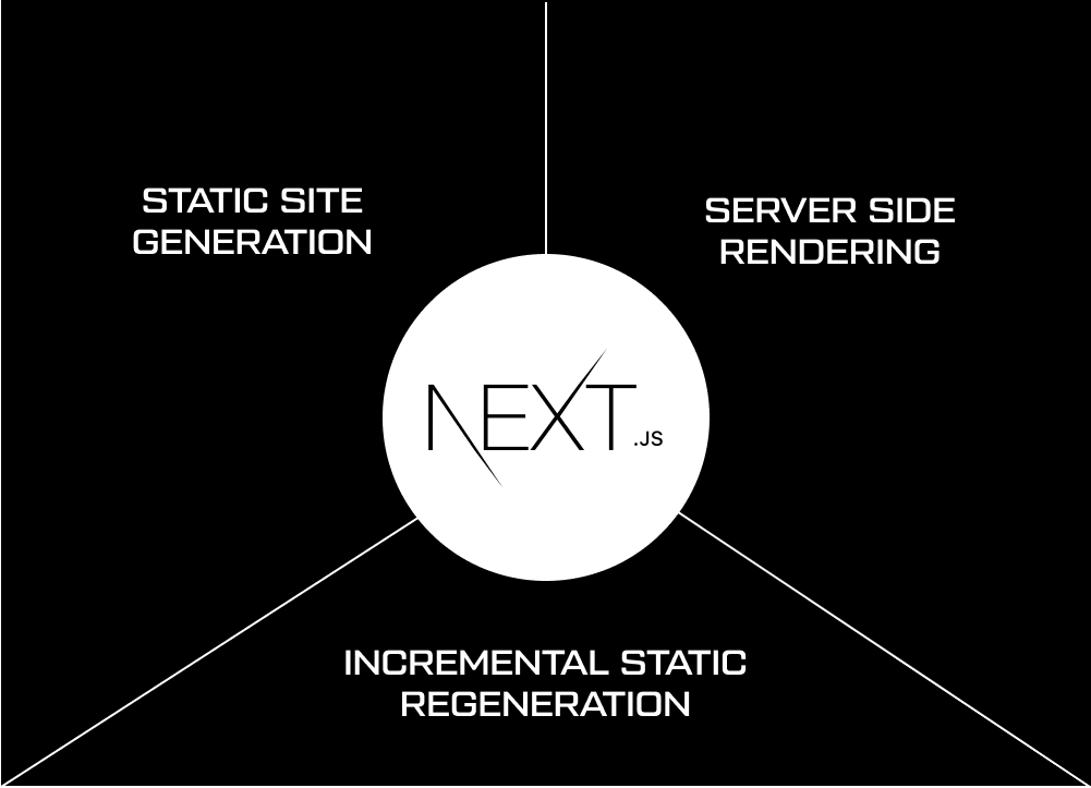 Nextjs Static Site Generation Ssg Server Side Rendering Ssr And Incremental Static 3453