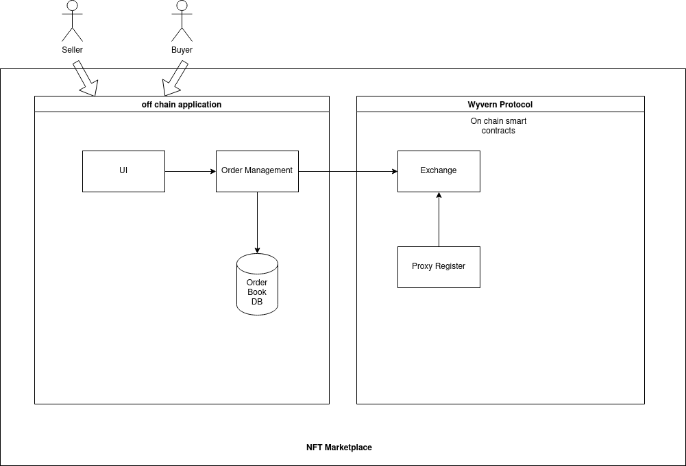 Wyvern Protocol in Opensea NFT Marketplace | by Victor Yeo | Medium