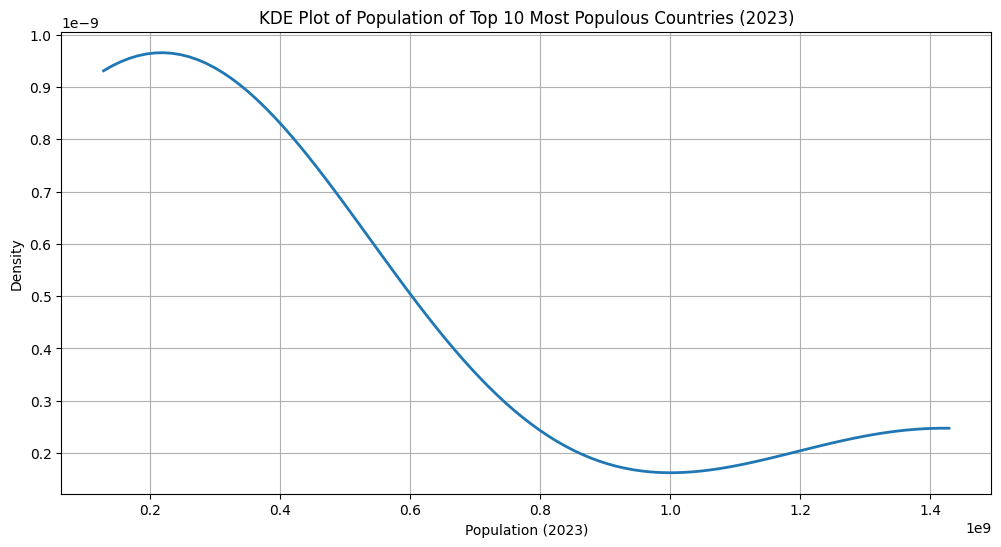 Data Visualization: Kernel Density Estimation (KDE) Plot of World ...