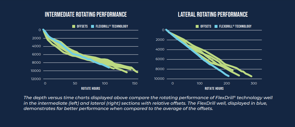 OPERATOR INCREASES ROTATING ROP AND ENHANCES BIT AND BHA INTEGRITY WITH ...