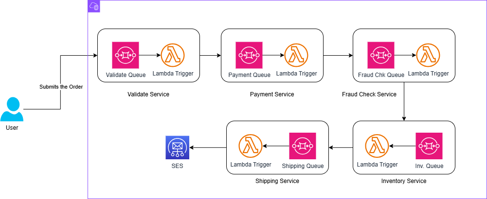 Chaining SQS Queues for Scalable and Decoupled Microservice Workflows ...