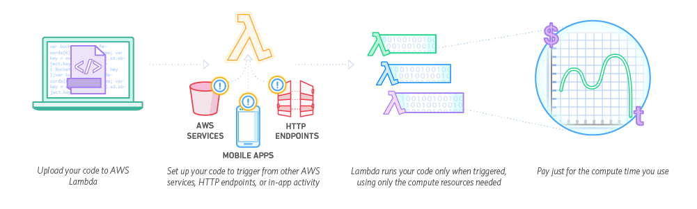 Make Any Java Web App Serverless. The idea behind the serverless… | by ...