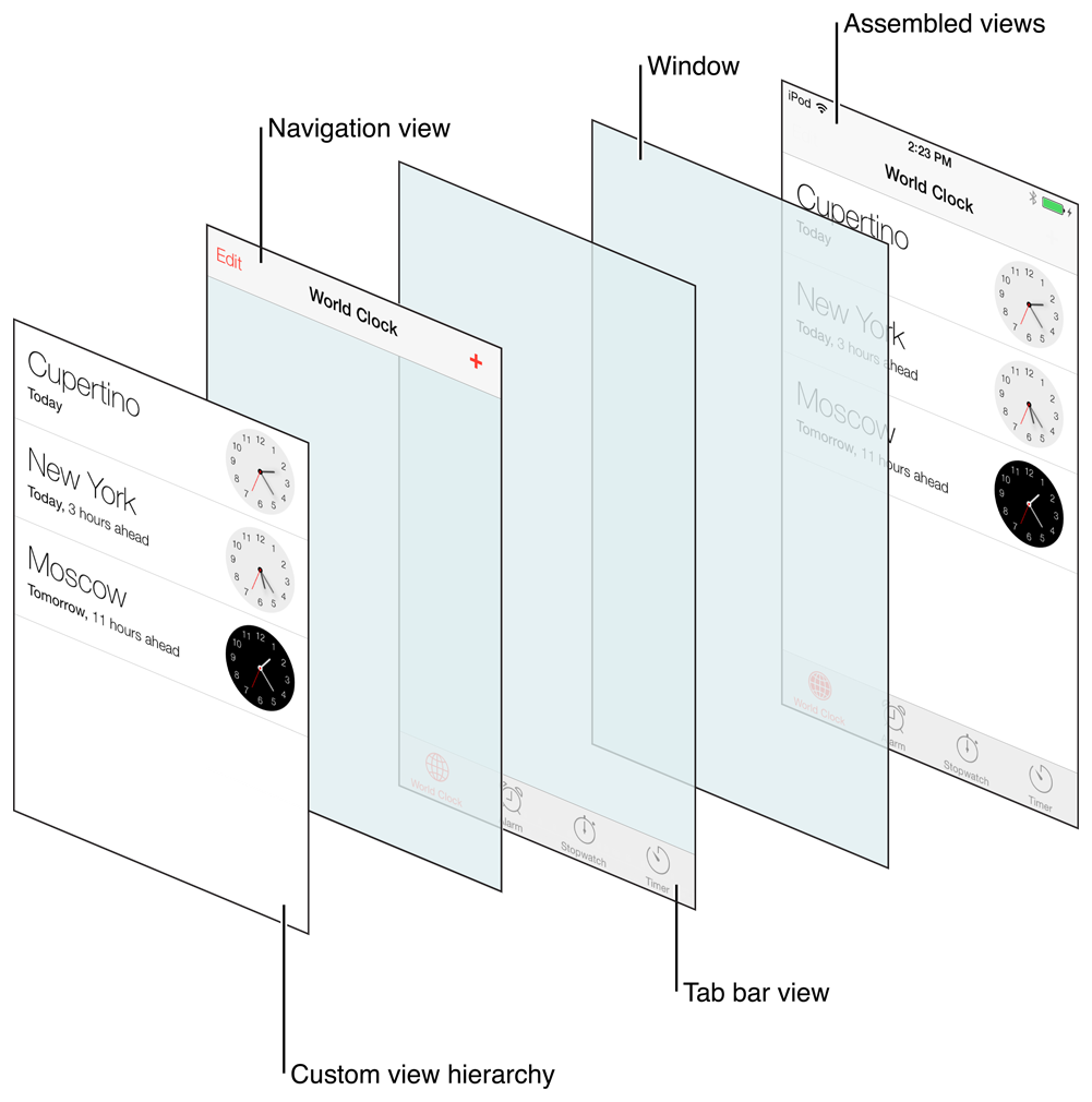Creating Tabbar and Navigation Controller Programmatically in UIKit | by Tarik | Level Up Coding