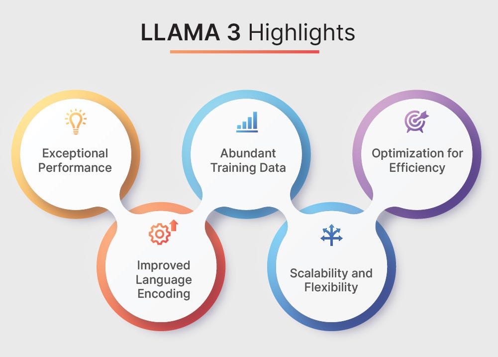 LLaMA 3.3 vs. Previous Generations: What’s New and Why It Matters | by ...