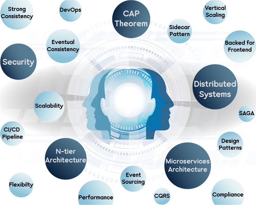 Fundamentals For A Large Scale Web Application Architecture And Design By Harish Kumar Medium