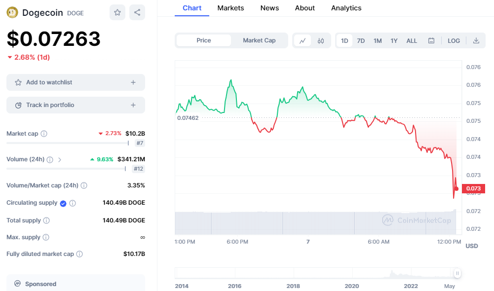 A Price Battle with a Highly Anticipated 20-Series Token for Dogecoin ...