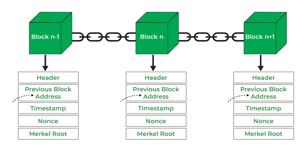 what is the blockchian ?. Blockchains can be used to make data in… | by HosyDev | May, 2023 | Medium