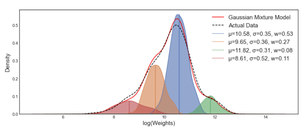 Gaussian Mixture Modeli. Gaussian Mixture Model (GMM)… | by Ezgi Sevi | Medium