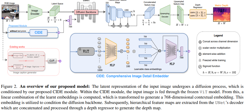 A Glimpse into ECoDepth: Transforming Monocular Depth Estimation | by ML Point | Artificial ...
