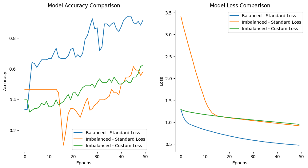 Handling Class Imbalance with Custom Weighted Loss Functions in Multi-Class Classification | by ...