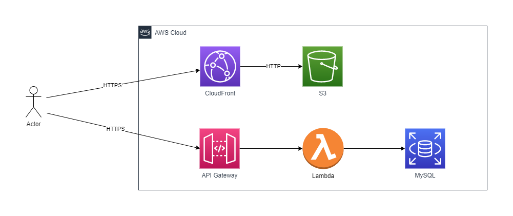 How To Host React App On Aws For Free Part 4 Cognito Authentication By Maxim Kolomiets Jul