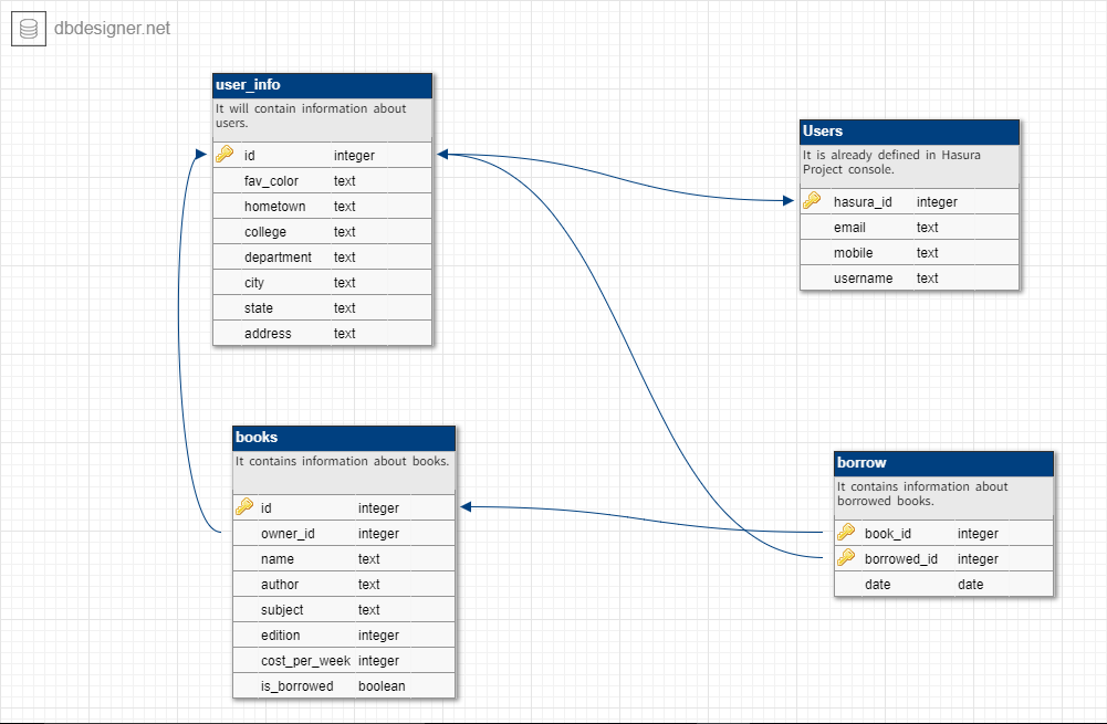 3.1 Data Modelling. This week’s first task was Data… | by Aditi Agrawal ...