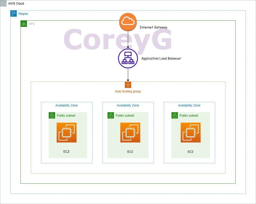 Launching An Instance Using An Auto Scaling Group And Load Balancer By Corey Ginn Jul 2023