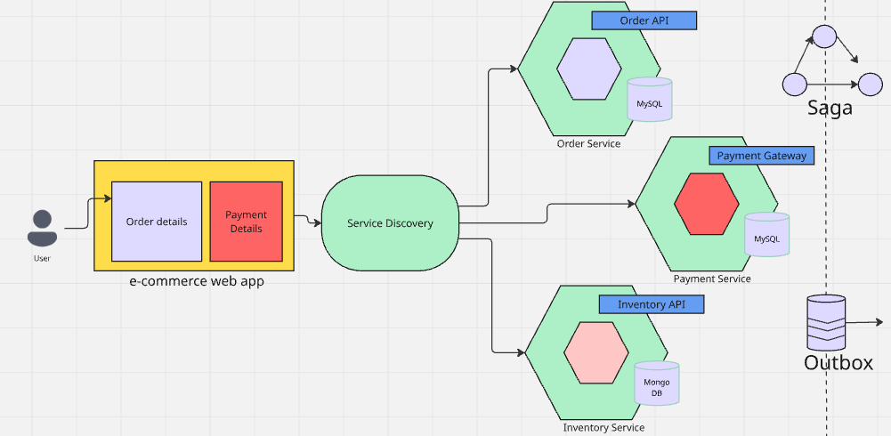 Architectural Patterns for Distributed Transactions and Eventual Consistency in Microservices ...