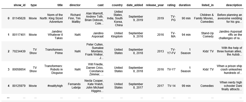 Analisis Dataset Netflix Movies dan TV Shows menggunakan Python | by ...