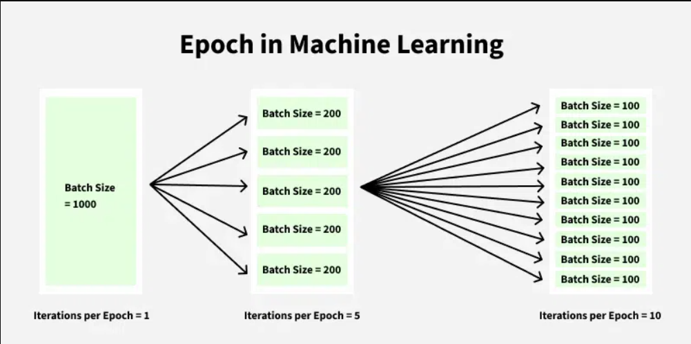 EPOCHS ,BATCH_SIZE AND ITERATION. A lot of viewers have got a confusion… | by Vishal Kumar Yadav ...