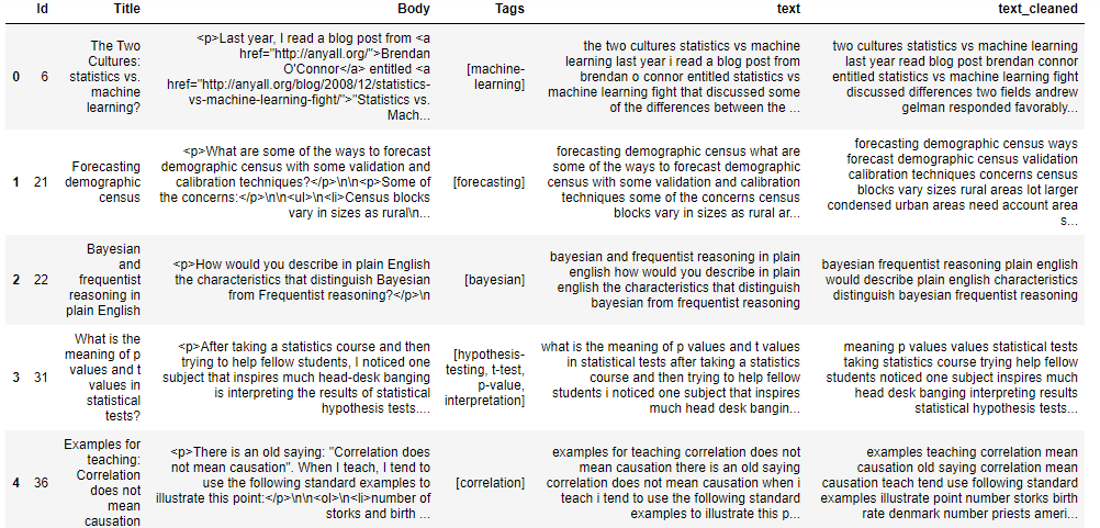 Feature Engineering using TF-IDF and Word2Vec techniques | by kushagra rai | Medium