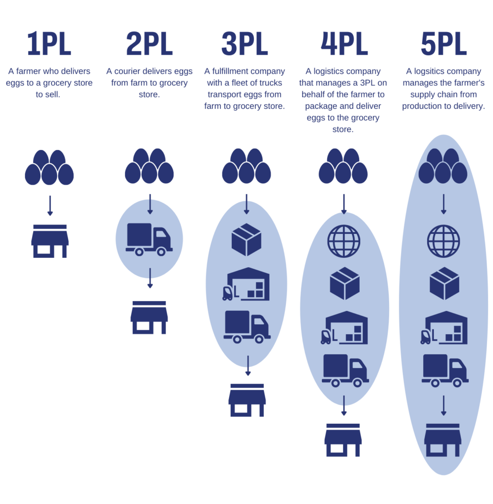 From 1PL to 5PL: How Blockchain is Making Inventory and SCM More ...