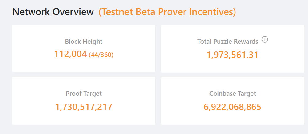 Aleo total network computing power exceeded 120 million, with a total ...