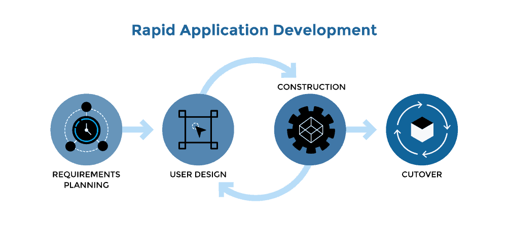 WHY YOU SHOULD CONSIDER A RAPID APPLICATION DEVELOPMENT (RAD) MODEL? A ...