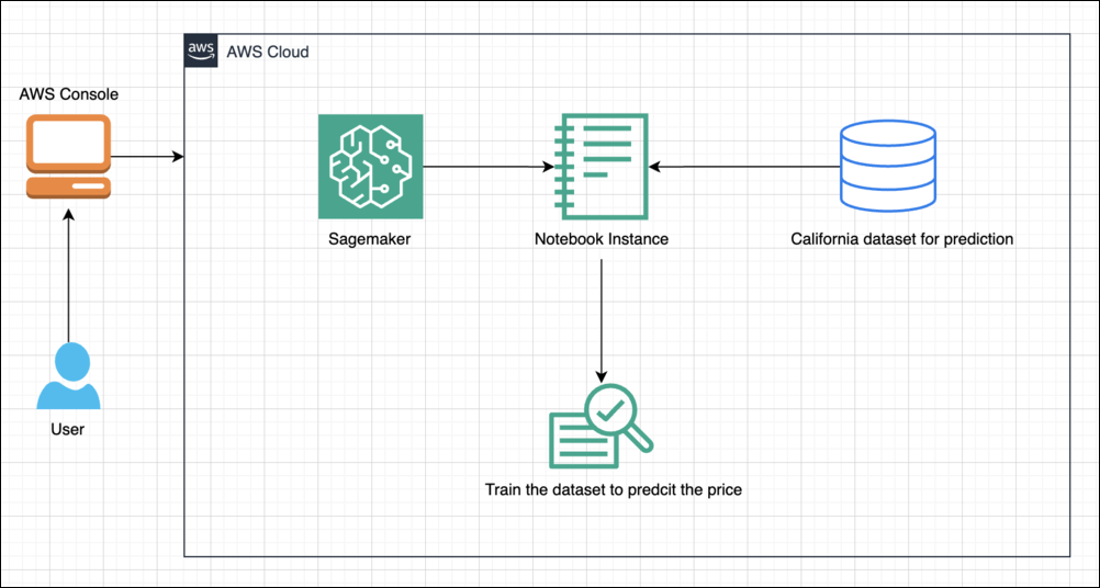 Machine Learning: Using Amazon SageMaker Built-in Algorithms | by Sumbul Naqvi | Sep, 2025 | Medium