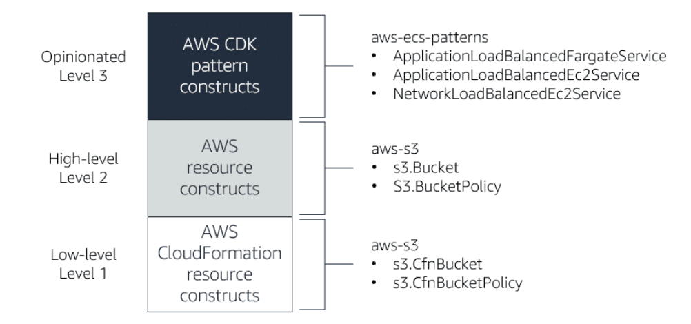 Level of Constructs in CDK. A construct is a building block in AWS… | by Divya Mishra | Medium