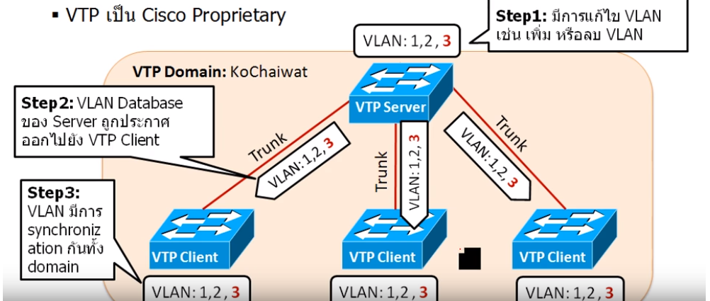 Vlan Trunking Protocol (VTP). VTP เป็น Layer 2 protocol | by Singharat Kanjanasopon | Medium