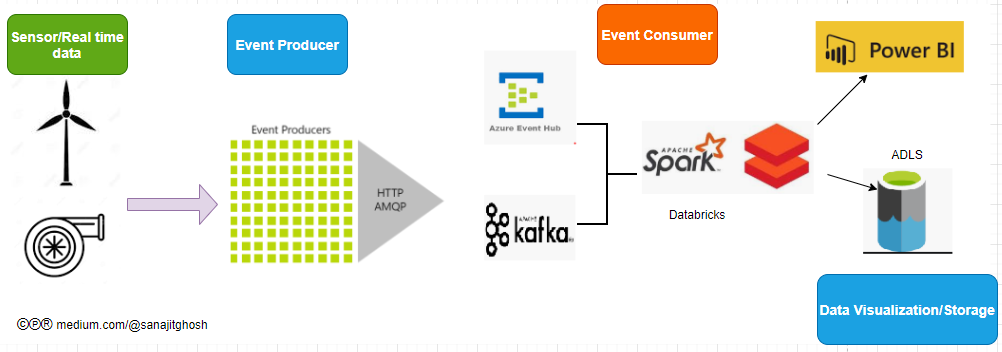 Databricks Structured streaming using EventHub, Kafka & PowerBI | by Sanajit Ghosh | Medium