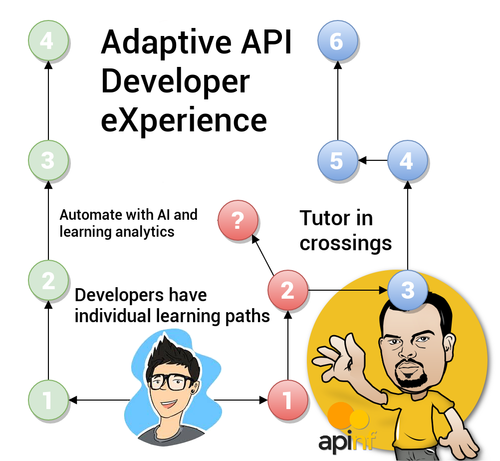 Provide adaptive and measured API developer experience | by Jarkko ...