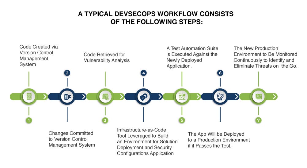DevSecOps: Integrating Security into the CI/CD Pipeline | by Amritangshu Dey | Medium