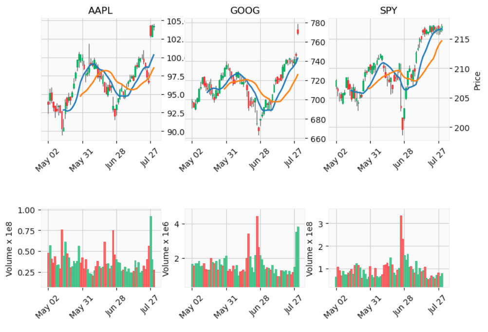 mplfinance: Python FIN plotting library - Ching-Ping Sun - Medium