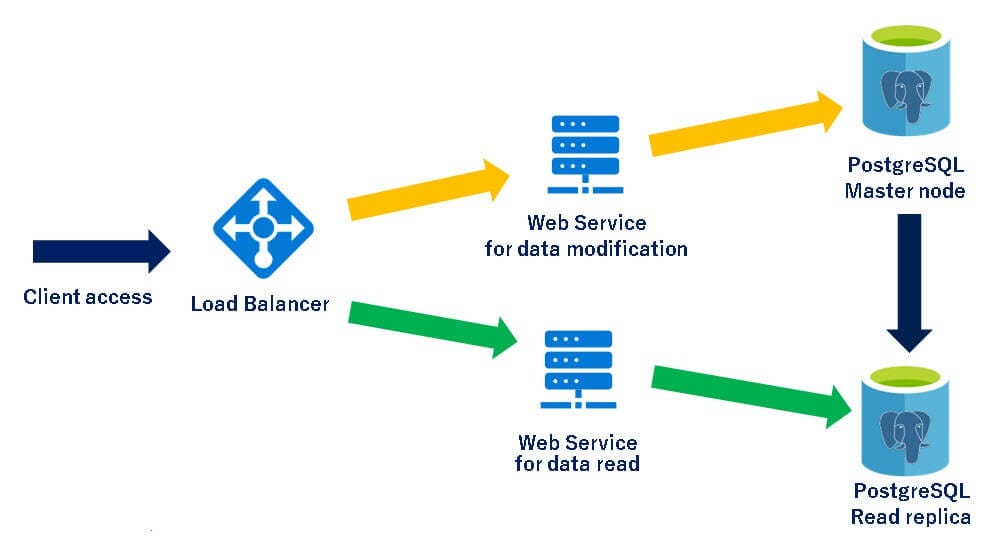 PostgreSQL — High Availability, Read Replica Methodology, Streaming ...