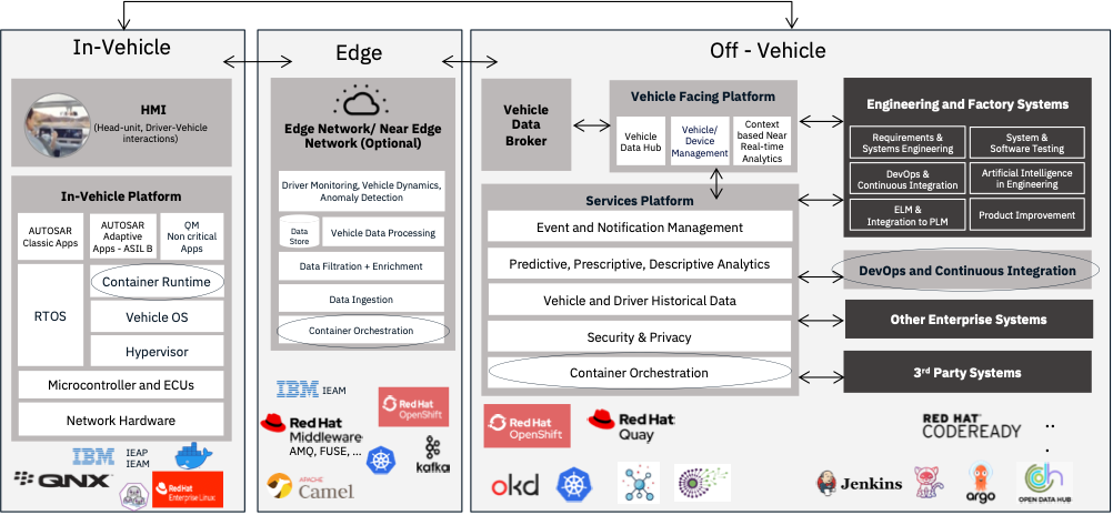 Containers in the Vehicle World — Fad or a Necessity? | by Sujay Nandi ...