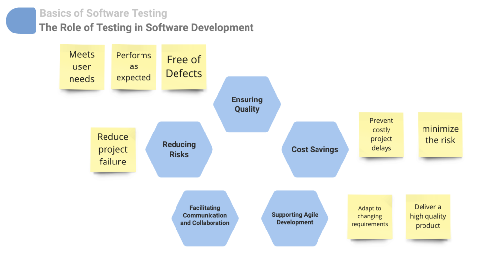 The Role of Testing in Software Development | by Natasha Angelica | Medium