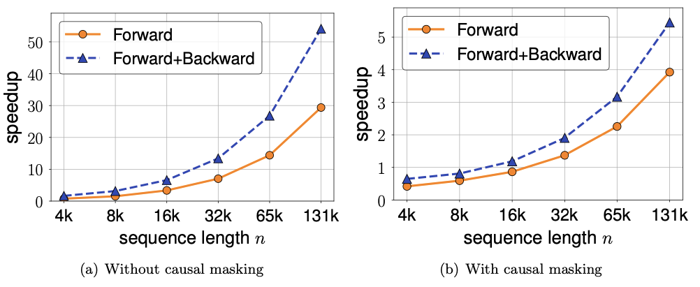 Linear-Time Magic: How HyperAttention Optimizes Large Language Models | by Yousra Aoudi | Medium