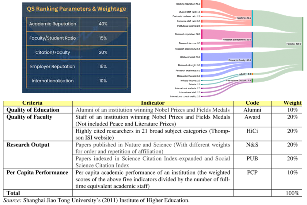 Understanding University Ranking Criteria and Its Limitations | by Patrick Oh | Medium