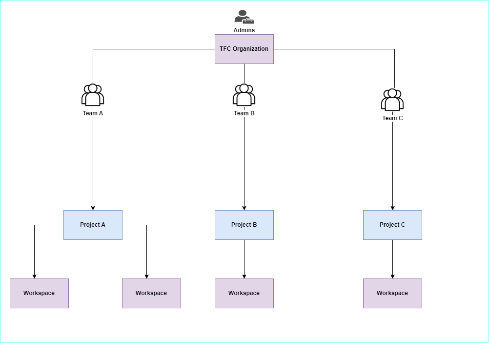 Terraform Cloud “Projects” — a way for organizing workspaces at scale ...
