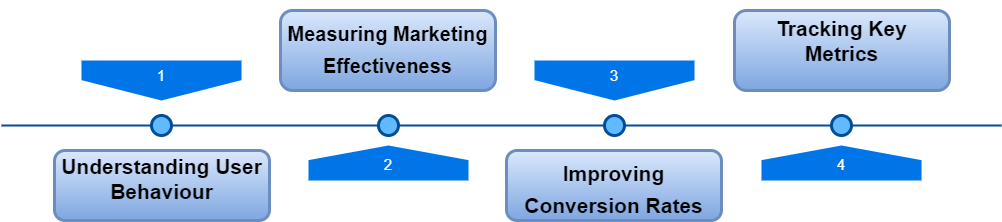 Introduction to Web Analytics. I have recently discovered a… | by ...